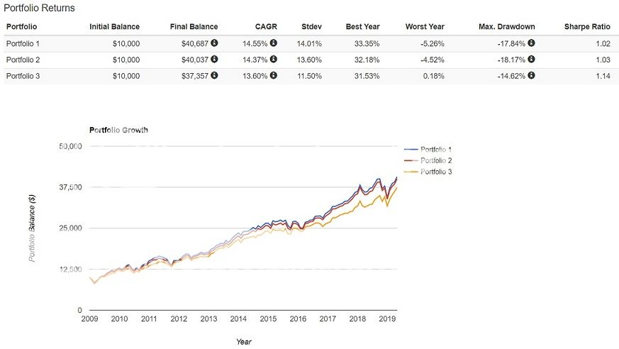 Dividend Growth Fund VDIGX - Bogleheads.org